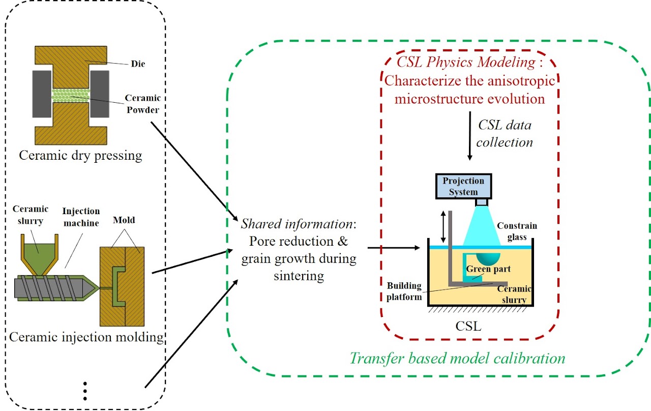 Transfer Learning | Laboratory for IoT-enabled Data Analytics and System Informatics - College ...